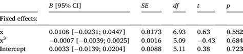 All Fixed Effects And Related Statistics From Mixed Model Analysis For Download Scientific