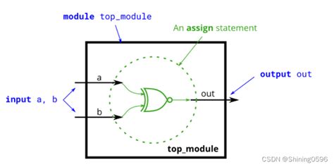 Verilog Xnorgate Create A Module That Implements An Xnor Gate Csdn