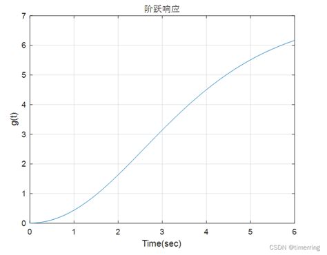 信号与系统实验四 Lti系统的时域分析已知连续lti系统激励单位冲激响应试绘出系统零状态响应的波形。 Csdn博客