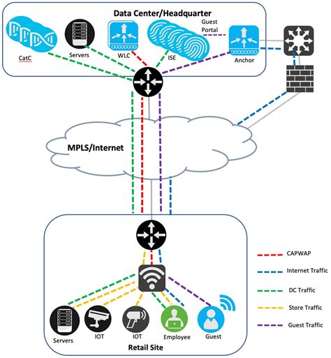 Validated Profile Retail Nonfabric Vertical Cisco
