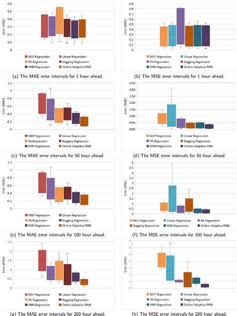 Figure 10 From Deep Learning For Load Forecasting With Smart Meter Data