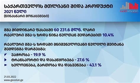 საქსტატი 2021 წელს ქვეყნის რეალური მშპ ს ზრდამ წინა წელთან შედარებით
