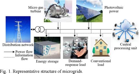 Figure 1 From A Constrained Robust Optimization For Day Ahead
