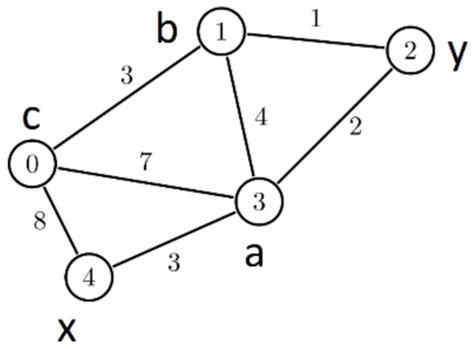 Mathematics Special Issue Advances In Graph Theory Algorithms And