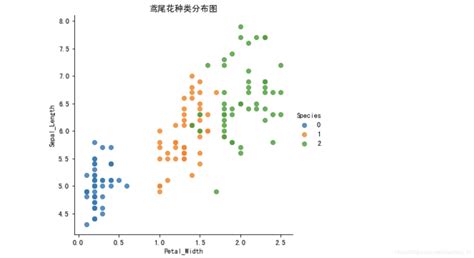 鸢尾花种类预测鸢尾花预测 Csdn博客