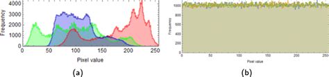 histogram plot of a plain lena image b cipher lena image