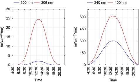 Diurnal Cycles Of Spectral Irradiance At Selected Uvb Left And Uva Download Scientific