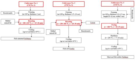 Modified Technological Scheme For The Production Of Cooking Products Download Scientific