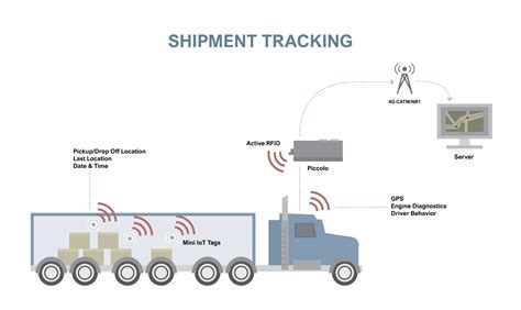 Iot Cold Chain Monitoring And Iot Temperature Sensors Solution