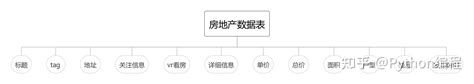 基于python 爬虫的房地产数据可视化分析与实现 知乎 基于python 爬虫的房地产数据可视化分析与实现 知乎