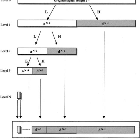 Pyramid Algorithm For The Fast Decomposition Of The Dwt Download Scientific Diagram
