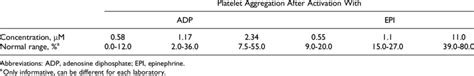 Platelet Aggregation Concentration And Values Download Table
