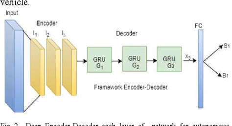 Table 1 From Deep Encoder Decoder Network For Lane Following On