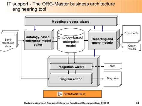 Systemic Approach Towards Enterprise Functional Decomposition