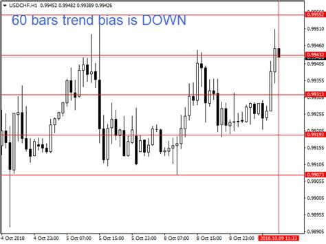 Trend Bias Indicator The Forex Geek