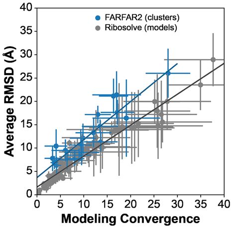 Convergence The Average Pairwise Rmsd Among The Top 10 Models Is Download Scientific Diagram
