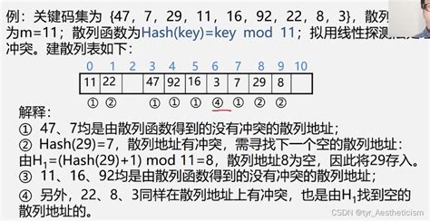 数据结构⑨ 散列表 Csdn博客