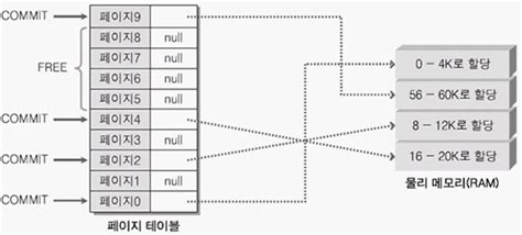 20장 메모리 관리 virtual memory heap mmf
