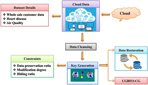 Proposed Privacy Preservation Architectural Diagram Download Scientific Diagram