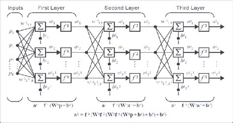 10 Three Layer Network Download Scientific Diagram