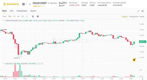 Celo Ra Mắt Testnet Layer 2 Dango Bước đầu Gia Nhập Hệ Sinh Thái Ethereum