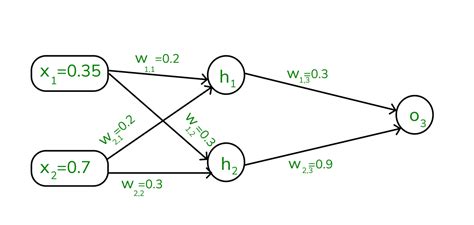 Backpropagation In Neural Network GeeksforGeeks