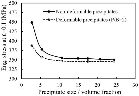 A Computationally Efficient Multiscale Multi Phase Modeling Approach Based On Cpfem To Assess