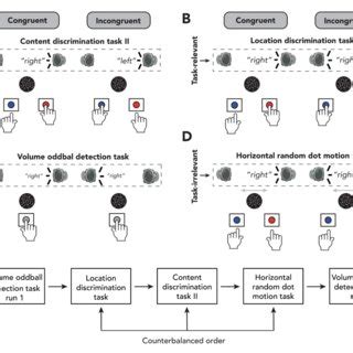 Experimental Design Of Experiment A B Schematic Representation Of Download Scientific