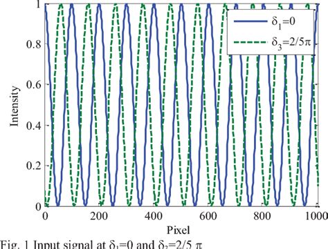 Figure 1 From Statistical Phase Shifting Step Estimation Based On Continuous Wavelet Transform