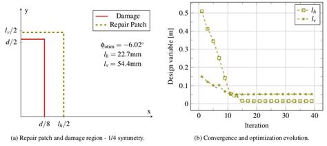 Rectangular Repair Patch Ss With Symmetric Stacking Sequence Download Scientific Diagram