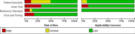 Risk Of Bias And Applicability Concerns Graph Download Scientific Diagram