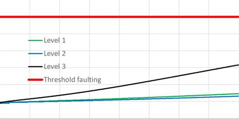 Joint Faulting For 16 3017 Over 40 Year Design Period At Input Levels