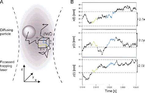 Confined Brownian Motion In An Optical Trap And Local High Resolution