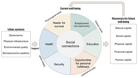 Smart Cities Free Full Text Urban Systems Design A Conceptual Framework For Planning Smart