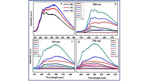 Pl Spectra Of Cds A At Different Excitation B D Pl Spectra Of