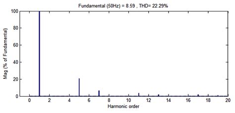 Fft Analysis Of The Source Current Without Compensation The Convergence