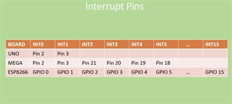 Using Interrupts With Arduino Electronics Lab