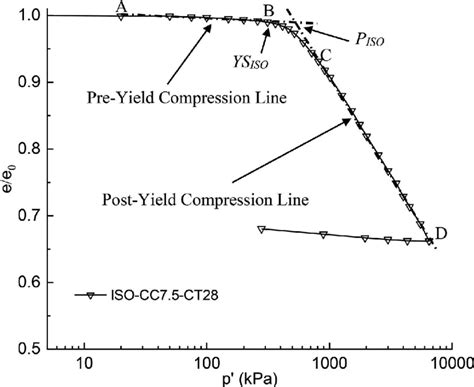 General Characterization Of Response To Isotropic Compression