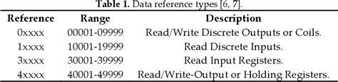 Table 1 From Scada System Testbed For Cybersecurity Research Using Machine Learning Approach