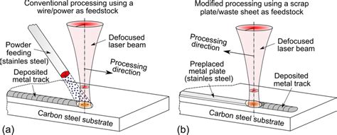Comparison Of A Conventional Cladding Additive Manufacturing With B Download Scientific Diagram