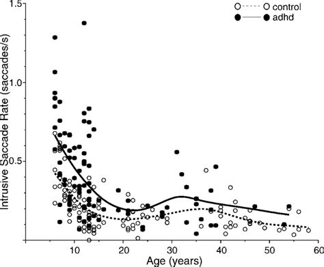 Intrusive Saccade Rate As A Function Of Age For Control E And Adhd Download Scientific