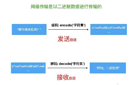 TCP的网络应用程序开发python 编码转换 在代码的海洋里游淌 博客园
