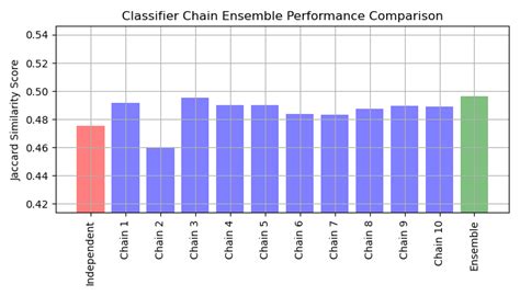 Multilabel Classification Using A Classifier Chain — Scikit Learn 18