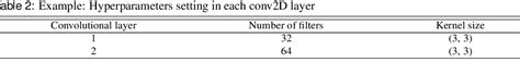 Table 2 From Introduction To Convolutional Neural Network Using Keras An Understanding From A