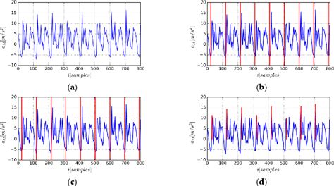 Figure 2 From Wearable Device Based Gait Recognition Using Angle