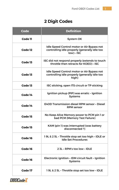 Ford Obd1 Trouble Codes List Obdcodex Pdf Free Download