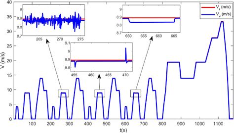 Figure 1 From Data Driven Predictive Control Of Cvt System For Improving Energy Efficiency Of