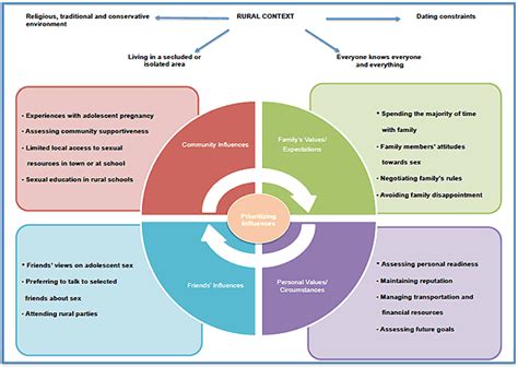 RRH Rural And Remote Health Article Heterosexual Female Adolescents Decision Making
