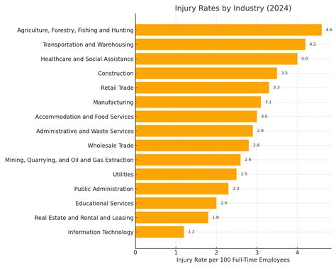Which Industries Have The Most Workplace Injuries In The Us