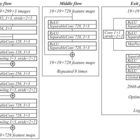 Complete Xception Architecture Download Scientific Diagram
